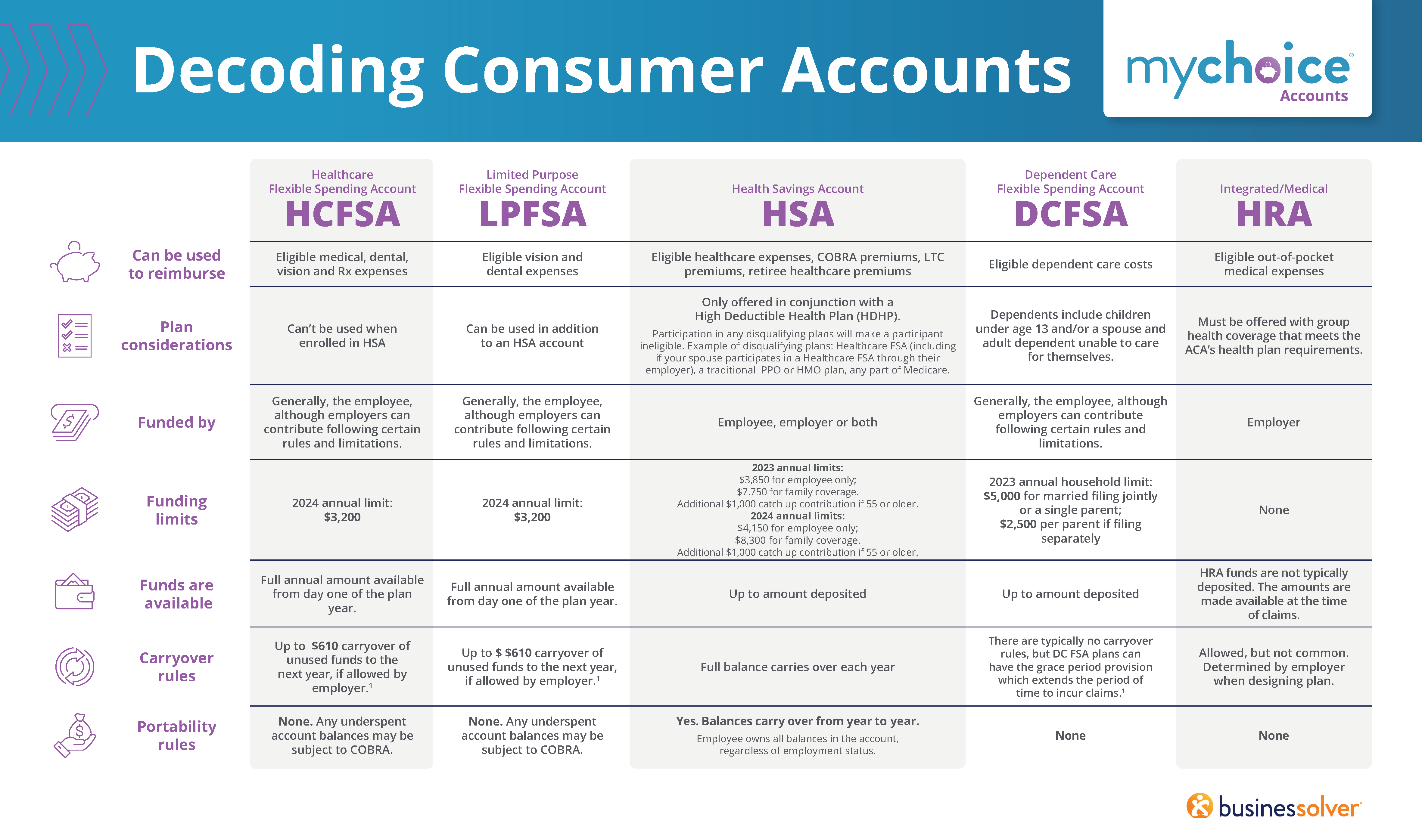Decoding Consumer Accounts | Infographic | Businessolver